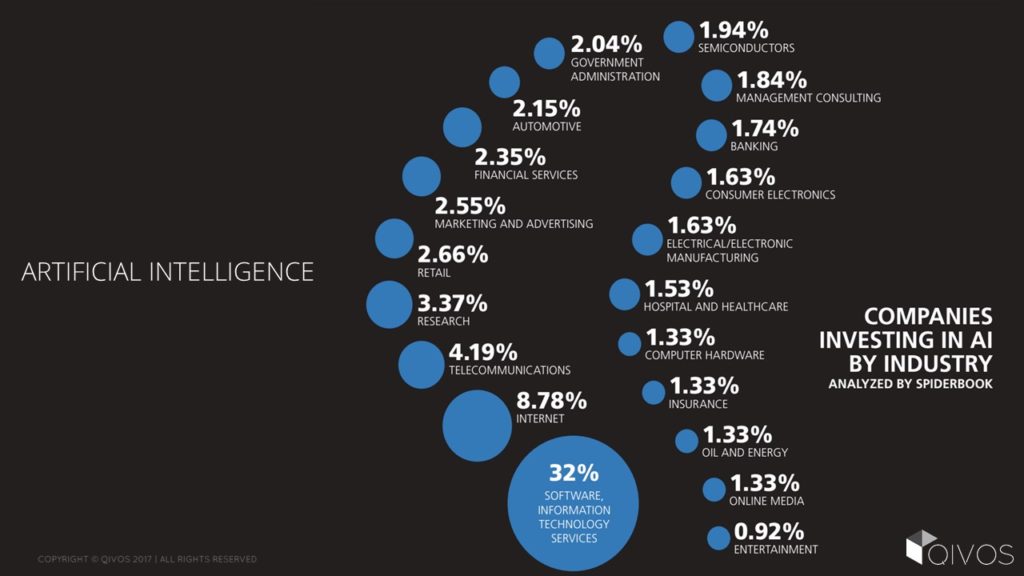 Artificial Intelligence and Customer Loyalty - QIVOS Blog