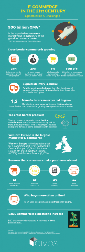 Global e-commerce trends | Infographic | QIVOS Blog