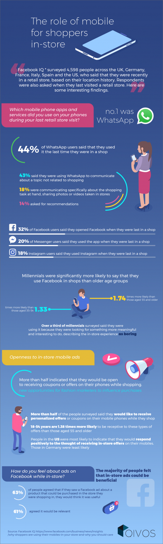 The role of mobile for shoppers in-store | Infographic | QIVOS blog
